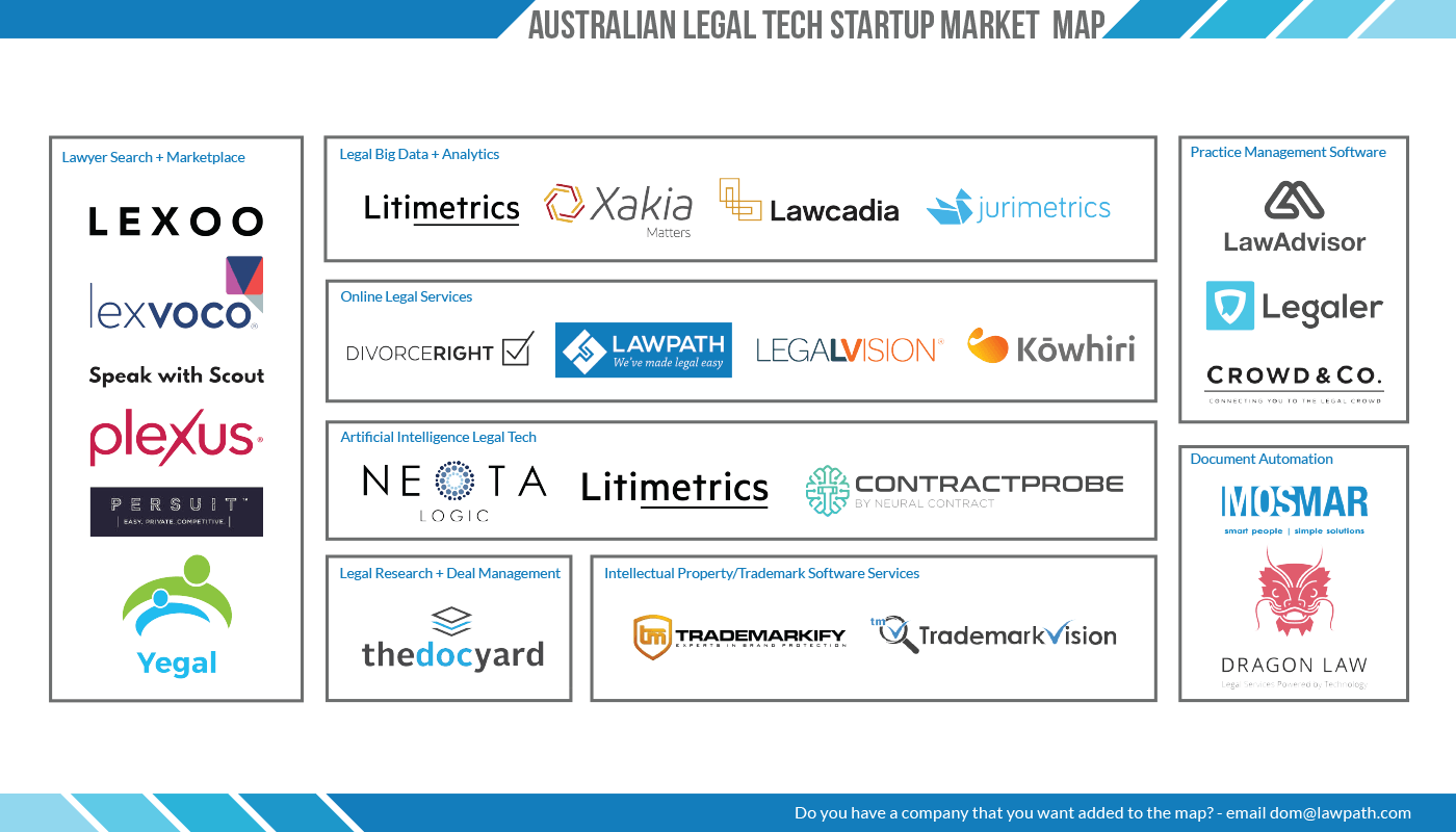 Australian Legal Tech Startup Market Map - Lawpath